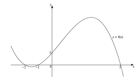 Finding Quadratic/Cubic Expression from Graph